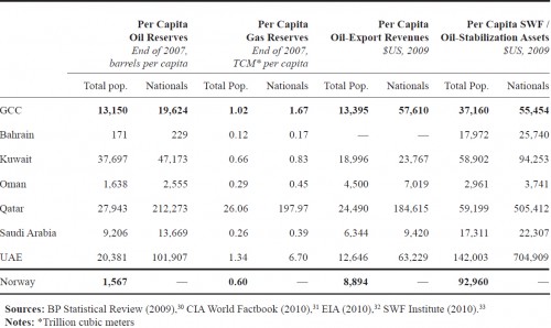 GCC country profiles – eRutledge | Arabian Gulf Economics